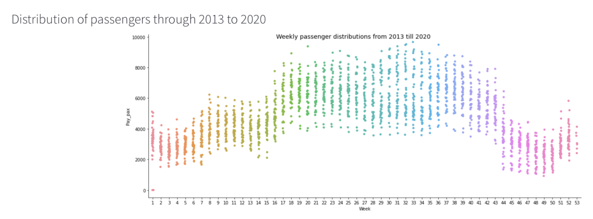 Airport load modelling – Data Innovation Hub