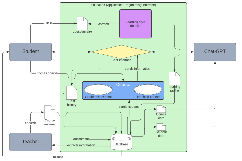 GPT Powered Classroom – UNESCO Chair AI & DS